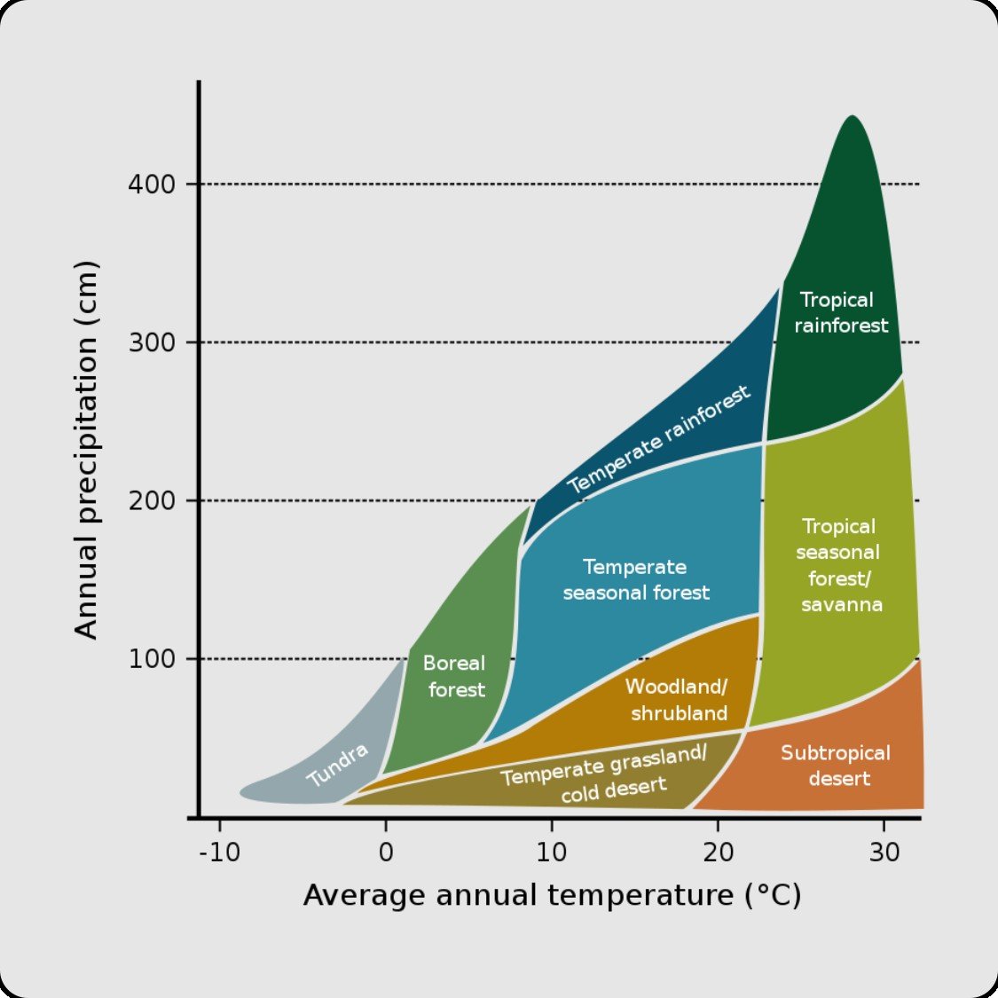 BIOMES AND THEIR UNIQUE CHARACTERISTICS | expreppro.in