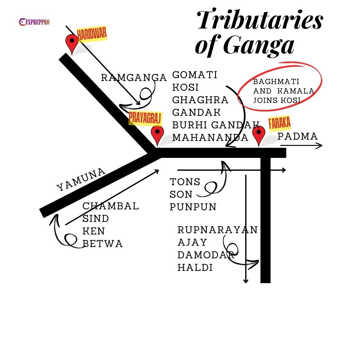 Ganga River System | Hydrology | Explained UPSC Geography